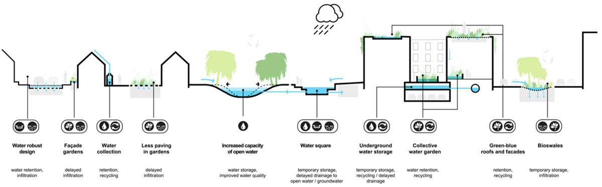 Adaptation-conscious Urban Development in Rotterdam - the Netherlands ...