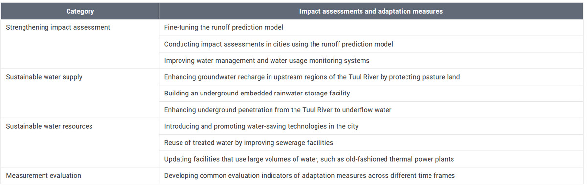 Risk Assessment and Potential Adaptation Measures for Water Resources ...